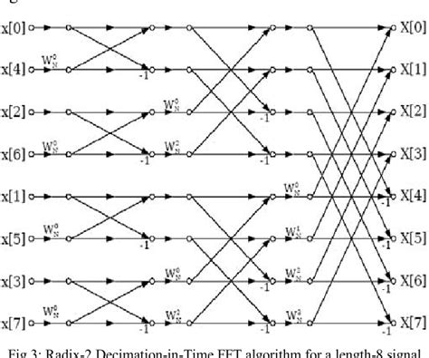 figure 3 from design and simulation of 32 point fft using radix 2 algorithm for fpga