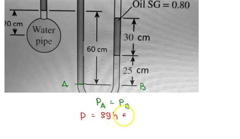 SOLVED A Water Pipe Is Connected To A Double U Manometer As Shown In