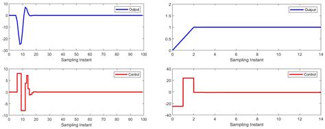 symmetry free full text adaptive model predictive control scheme based on non minimal state