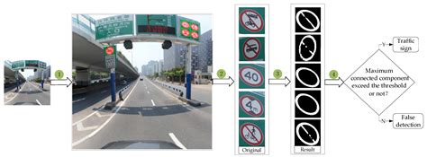 information free full text traffic sign detection method based on improved ssd