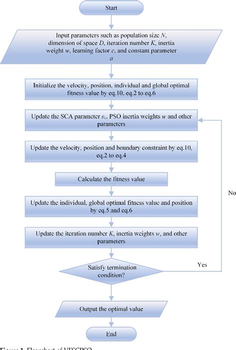 figure 9 from hybrid sine cosine and particle swarm optimization algorithm for high dimensional