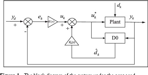 figure 1 from disturbance observer based iterative learning control method for a class of