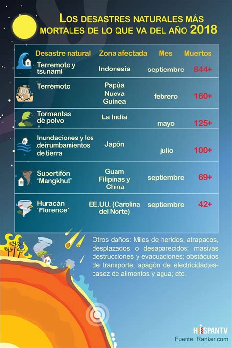 Infografía Los desastres naturales más mortales en lo que va del año