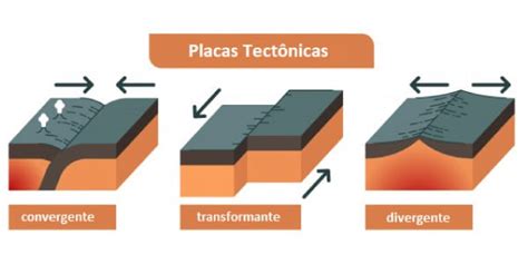 Movimento das Placas Tectônicas os tipos causas e consequênquencias