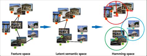 figure 1 from latent semantic minimal hashing for image retrieval semantic scholar