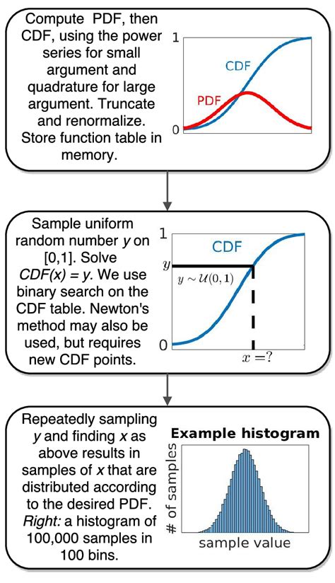a summary of the discrete inverse transform sampling method used in download scientific diagram