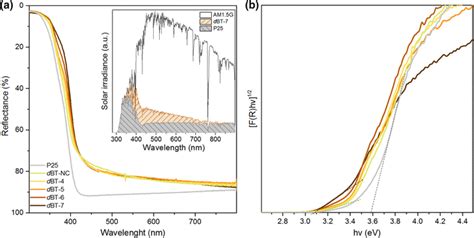 Diffuse Reflectance UVVis Spectra A And Taucs Plot B Comparing