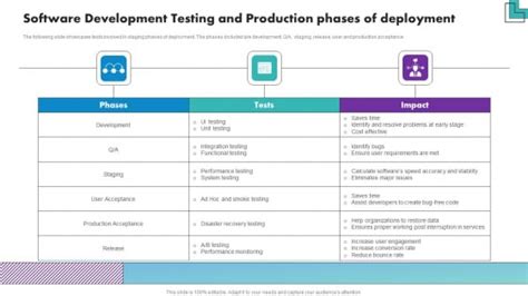 software development testing and production phases of deployment infographics pdf powerpoint