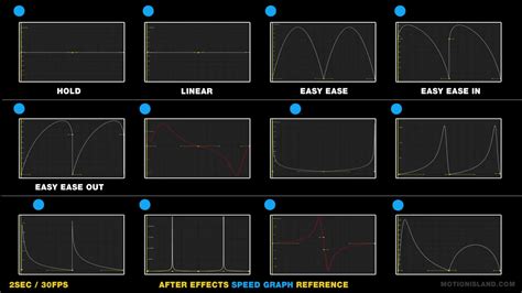 Reading The Graph Chart For Animation In After Effects