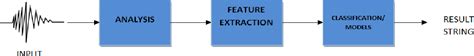 figure 1 from survey paper on different speech recognition algorithm challenges and techniques