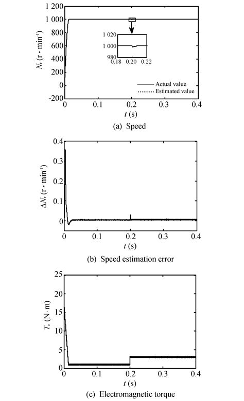 active disturbance rejection control fcs mpc strategy based on eso of pmsm system 参考网