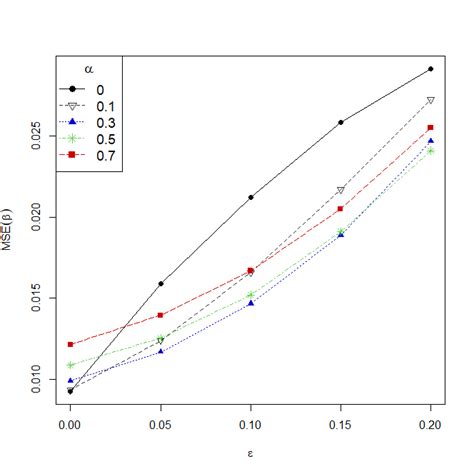 mean squared error mse on estimation left and prediction right download scientific