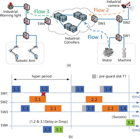 figure 1 from endrts deep reinforcement learning based deterministic scheduling for chain flows