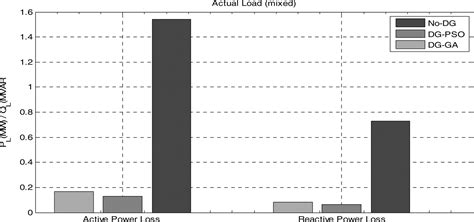 optimal sizing and sitting of dg with load models using soft computing techniques in practical