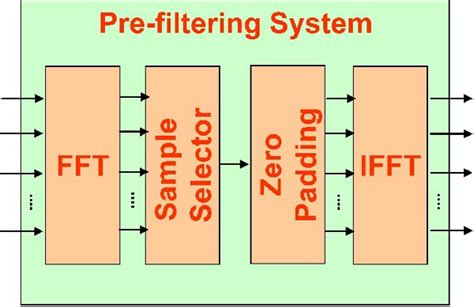 adaptive beamforming algorithm using a pre filtering system intechopen