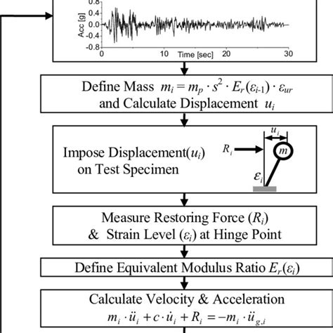 numerical integration procedure for pseudodynamic test download scientific diagram