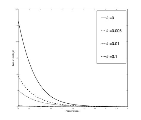 magnitude of the sum of negative components in vector w as a function download scientific
