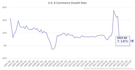 U S E Commerce Growth Rate 2001 2024 Marketplace Pulse