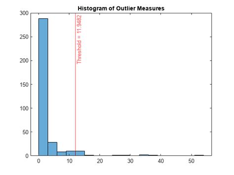 model specific anomaly detection matlab and simulink
