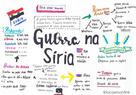 Mapa Mental Primavera Arabe FDPLEARN