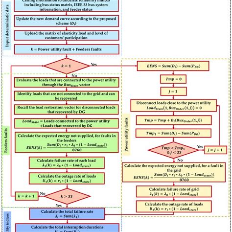 the algorithm proposed for evaluating reliability in smart distribution download scientific