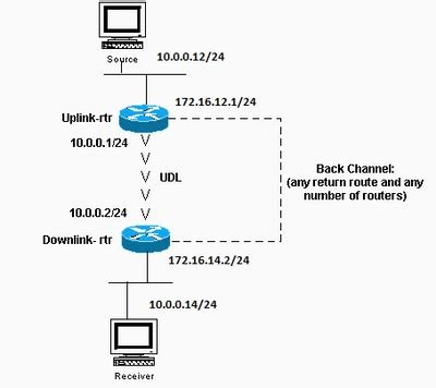 Review The Ip Multicast Quick Start Configuration Guide Cisco