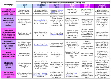 Bloom S Taxonomy Questions For English