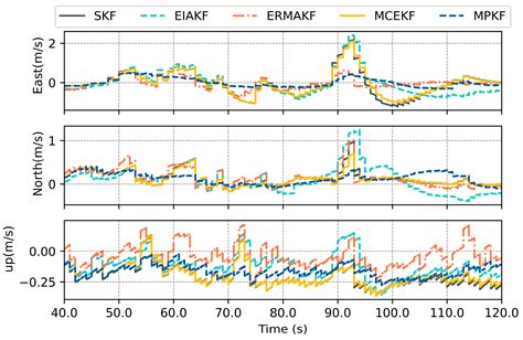 remote sensing free full text a multi step pseudo measurement adaptive kalman filter based