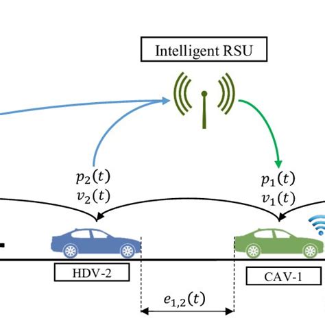 pdf a safety prioritized receding horizon control framework for platoon formation in a mixed