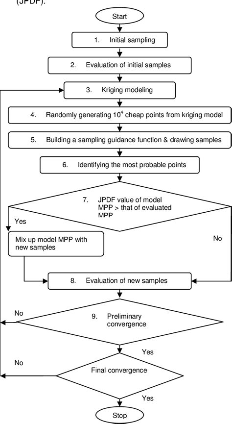 figure 1 from reliability assessment using discriminative sampling and metamodeling semantic