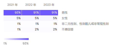 jetbrains 发布 2023 调研报告：rust 越来越受欢迎，77 开发者使用 chatgpt 51cto