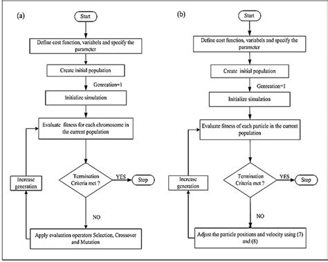 flowchart of a genetic algorithm and b particle swarm optimization download scientific