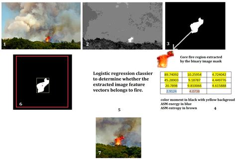 sensors free full text saliency detection and deep learning based wildfire identification in