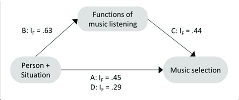 summary of holistic mediation analysis using the percentile lasso i download scientific