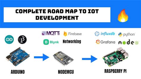 Complete Roadmap For IoT Development Beginner To Advanced YouTube