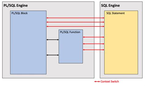 oracle database optimizer im blindflug funktionsaufrufe in sql informatik aktuell