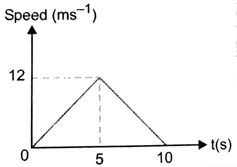 The Speed Time Graph Of A Particle Moving Along A Fixed Direction Id