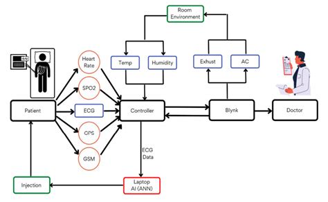 Real Time Artificial Intelligence Based Health Monitoring Diagnosing
