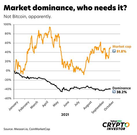 Bitcoin Dominance Fades As Relevant Market Indicator In The