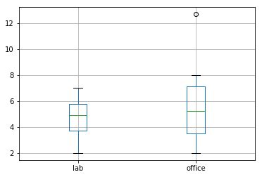 Python 2 7 Boxplot Merge Columns Pandas Seaborn Stack Overflow