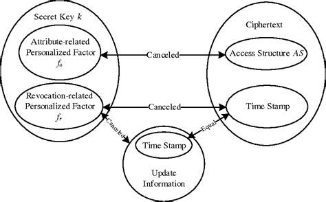 [pdf] ciphertext policy attribute based encryption with efficient revocation semantic scholar