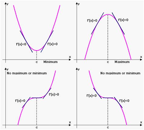 second derivative test