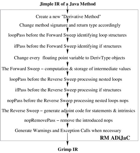 1 reverse mode implementation strategy of the adijac tool download scientific diagram