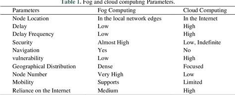 table 1 from hybrid load balancing algorithm for fog computing environment semantic scholar