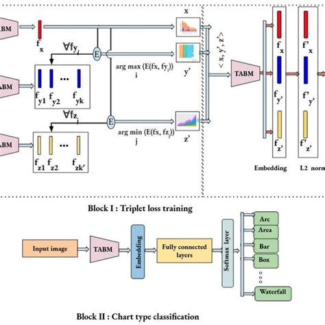 architecture of proposed framework attention triplet loss based chart download scientific