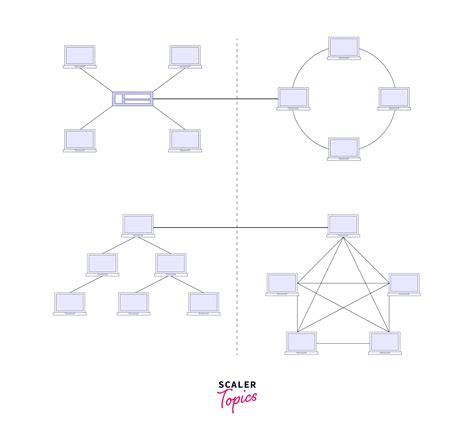 Network Topologies Scaler Blog
