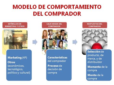 Conducta del consumidor Mercadeo y Comercio Electrónico