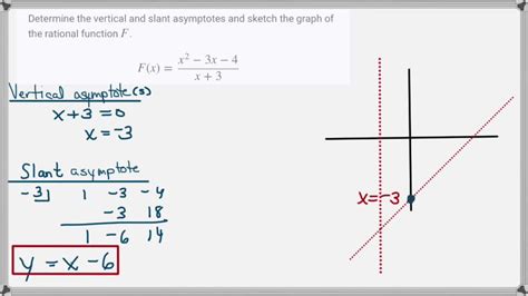 solved determine the vertical and slant asymptotes and sketch the graph of the rational function
