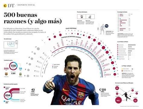 Messi sus 500 goles con Barcelona en imperdible infografía PERU EL