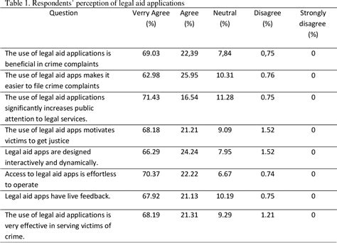 Table 1 From Effectiveness Of Legal Aid Service Application For Victim